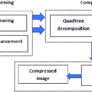 PDF Mammogram Compression Techniques Using Haar Wavelet And Quadtree Decomposition Based Image