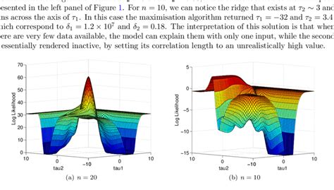 Log Likelihood 8 Of Data Generated From A Gaussian Process With τ