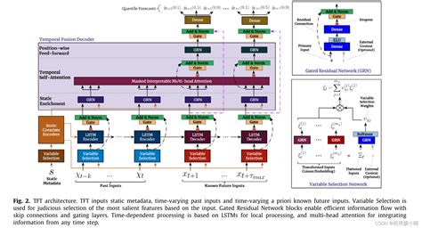 【论文精读】temporal Fusion Transformers For Interpretable Multi Horizon Time Series Forecasting Csdn博客