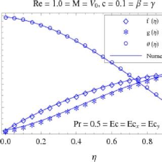 Color Online Comparison Of Variational Iteration Method And Numerical Download Scientific
