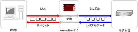 第5章 シリアル通信