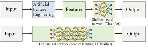 comparison between shallow neural network plus artificial feature