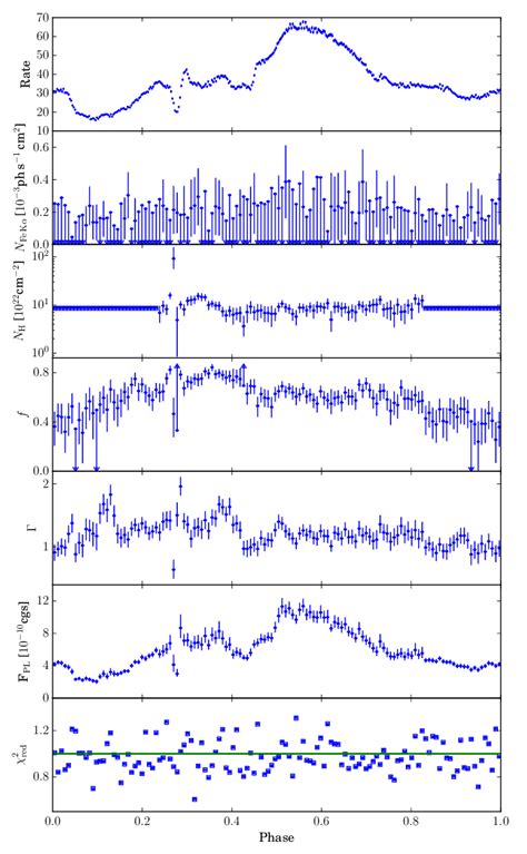 Phase Resolved Spectral Parameters Obtained From The Fits To The
