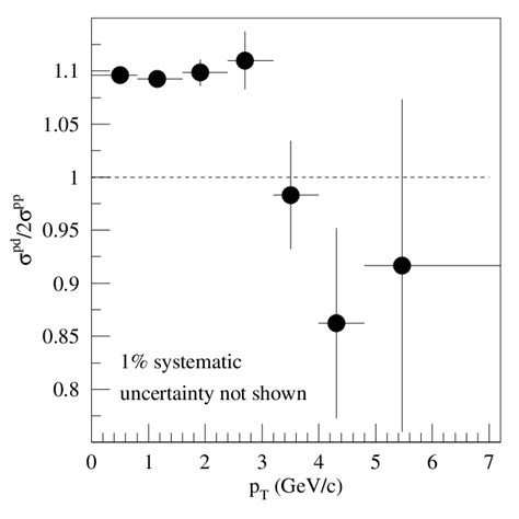 The Drell Yan Cross Section Ratio Versus Pt The Combined Result From