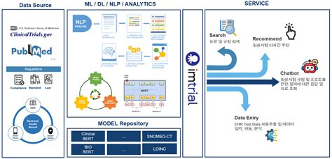 임상시험 패러다임의 변화와 Nlp 기술개발 Imtrial