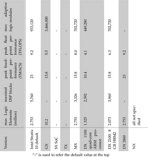 Table 21 From Performance Assessment Of Using Opencl On Fpga Systems