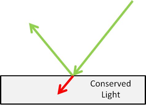 Physically Based Rendering Simplified By Graham Ermter Medium