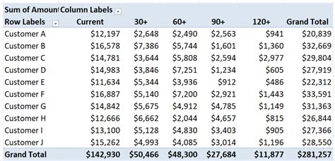 Create An Accounts Receivable Aging Report In Excel
