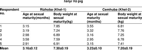 Age At Sexual Maturity Months And Body Weight At Sexual Maturity Download Scientific Diagram