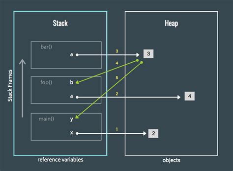 Python Memory Management What Happens Under The Hood Lets Go By Milind Deore The Startup