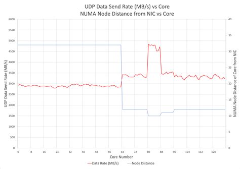 ejfat udp packet sending and numa nodes epsciwiki
