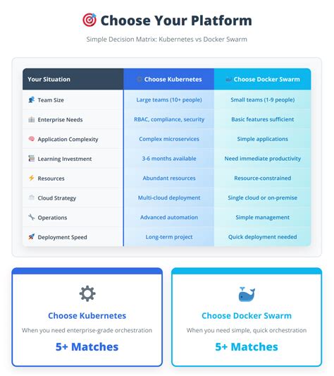 Kubernetes Vs Docker Swarm Container Orchestration 2025 Blackmore Ops