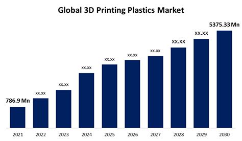 3d 프린팅 플라스틱 시장 점유율 규모 추세 예측 2030