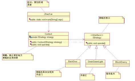 Java設計模式——策略模式【strategy Pattern】 It閱讀