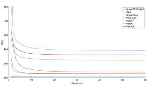 The Sse Convergence Curve Of Taxi Gps Dataset From Chongqing China