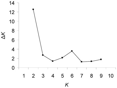 Estimation Of The Number Of Genetic Clusters Using Bayesian Assignment
