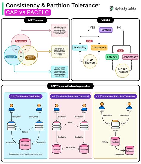 Consistency And Partition Tolerance Understanding Cap Vs Pacelc