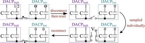 A Bridged‐switch Energy‐efficient Switching Scheme For Sar Adcs With 2×