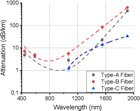 Figure 2 From Dependence Of Optical Attenuation On Radiation Wavelength And Waveguide Geometry