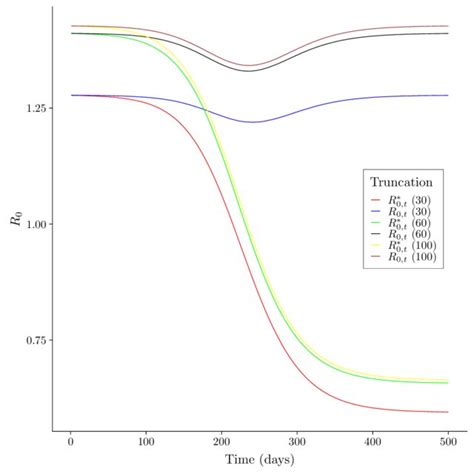 Evolution Of Basic And Effective Reproductive Ratios Download Scientific Diagram