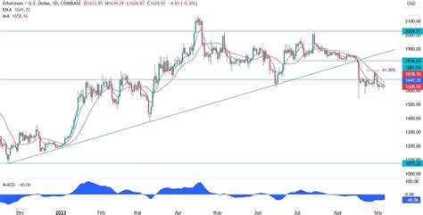 Ethereum Technical Analysis New Lows In Sight Investinglive