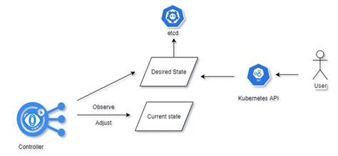 Metrics Server In Kubernetes Below Writeup Assumes You Have Basic By Mandar Kulkarni Medium
