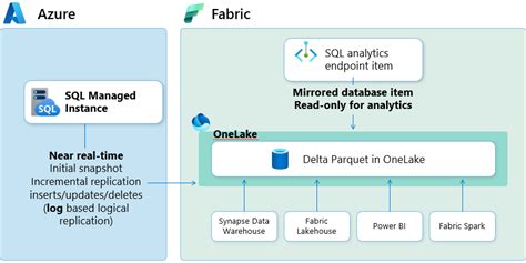Fabric Mirroring For Azure Sql Managed Instance Now In Public Preview