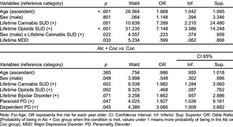 Multivariate Regression Model Alc Coc Vs Alc Ci 95 Download Table