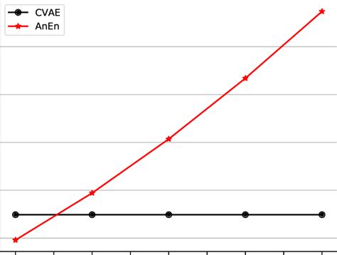 runtime comparisons between cvae and anen models download scientific