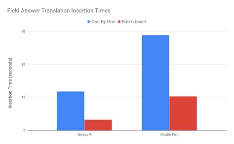 Building Faster Sqlite Inserts Yellos Android Team Improved Sqlite By Ryan Casler Yello