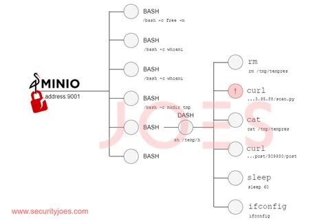 Hackers Exploit MinIO Storage System Vulnerabilities To Compromise Servers