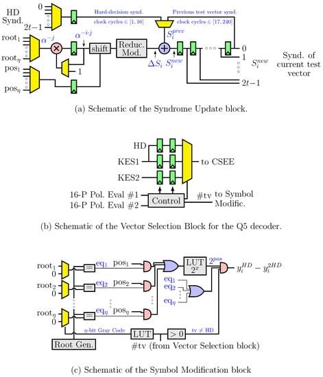 Electronics Special Issue Vlsi Architecture Design For Digital Signal Processing