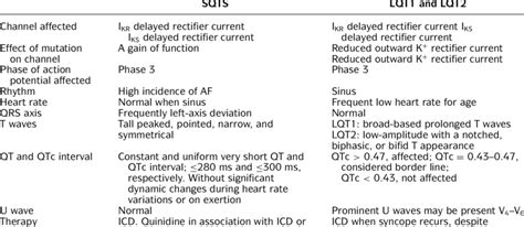 comparison and contrast of short and long type 1 and 2 qt syndromes