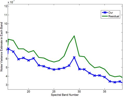 Figure 3 From Modified Residual Method For Estimation Of Noise