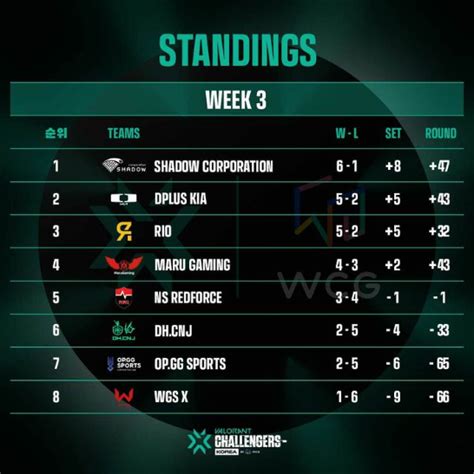 2023년 Wcg 챔피언스 투어 챌린저스 코리아 스테이지1의 정규 리그 마무리 네이버 블로그