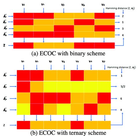 Ecoc Code From Four Class Argument Download Scientific Diagram