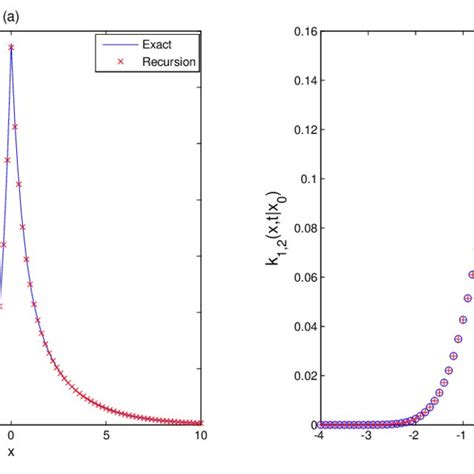 A Comparison Between The Approximation Of The Laplace Transformed