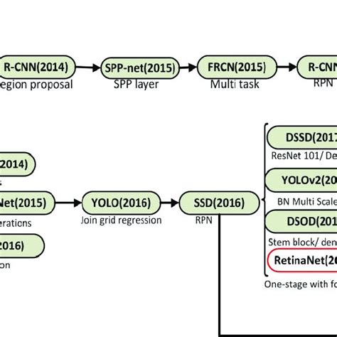 State Of The Art Proposed Methods For Generic Object Detection Shows In
