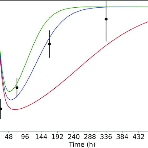 Comparison Of Model Predictions Using Different Clearance Rates And