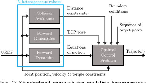 Figure 1 From Cooperative Time Optimal Trajectory Generation For A Heterogeneous Group Of
