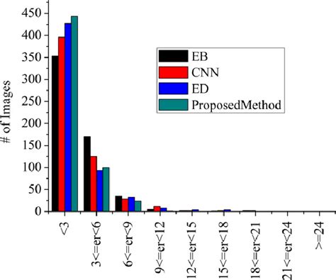 Angular Error Histogram Comparison Of Proposed Hierarchical Method