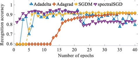 comparison of the recognition accuracy of the different algorithms