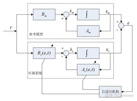 基于popov超稳定性方法的模型参考自适应控制系统设计(matlab仿真) 知乎 基于popov超稳定性方法的模型参考自适应控制系统设计(matlab仿真) 知乎