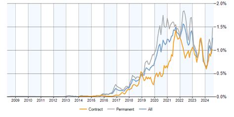 Site Reliability Engineering Contracts In London Co Occurring Skills And Contractor Rates It