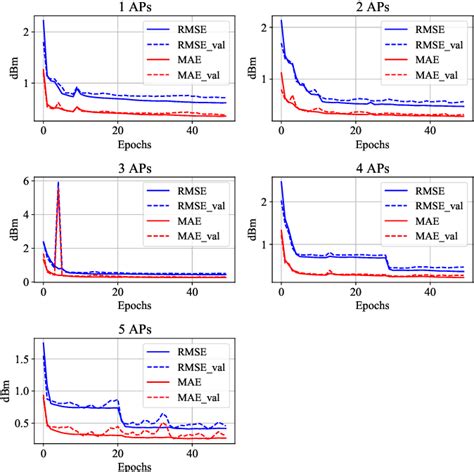 figure 4 from fast indoor radio propagation prediction using deep