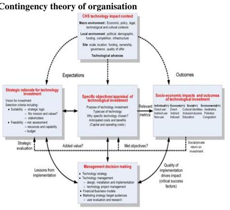 Fiedlers Contingency Model 1967 Contingency Theory Is An