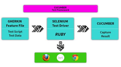 Automation Selenium Cucumber And Gherkin Windows