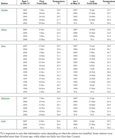 First And Last Frost Dates Recorded At Different Stations Download Table