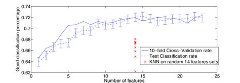 The SVM Accuracy Using The Result Of The K NN Forward The Vertical
