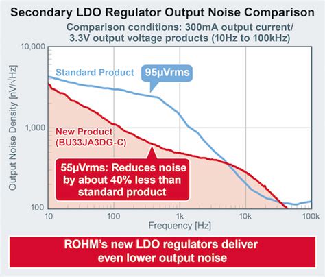 Rohms New Compact 300ma Automotive Grade Ldo Regulators For High